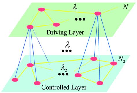 Sketch Of A Two Layered Network With The First Layer Being The
