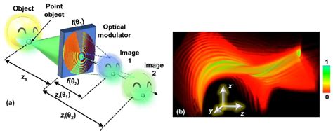 A Optical Configuration Of Imaging Using Fzl Avf B 3d Axial Download Scientific Diagram