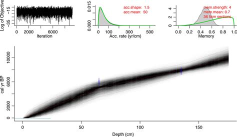 Byesian Age Depth Model Using R Package “bacon” Blaauw And Christen