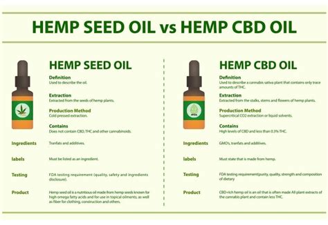 Hemp Oil Vs Cbd Oil Learn To Spot The Differences