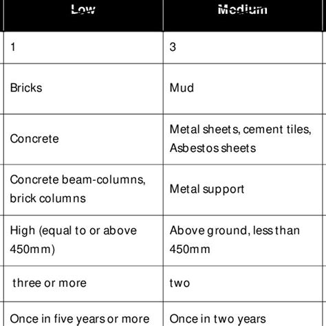 Matrix To Evaluate The Structural And Functional Vulnerability Of A