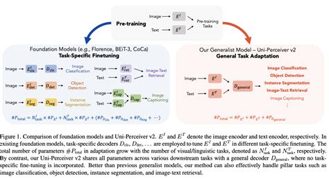 Cvpr23 最新 70 篇论文分方向整理｜包含目标检测、图像处理、人脸、医学影像、半监督学习等方向 极市开发者社区