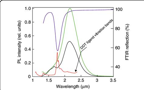 Tailoring The Ir Emission Spectra Of The Hgte Qd Film With A Download Scientific Diagram