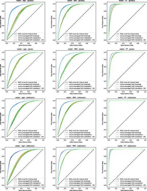 Receiver Operator Characteristic Roc Curves For Micro Aggregated