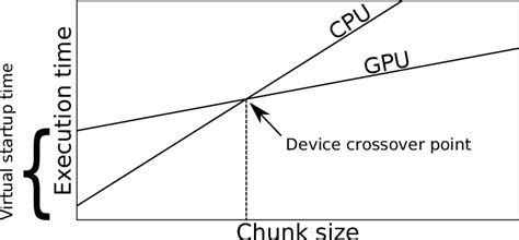 Representational Plot Of Execution Cycles Vs Chunk Size C The Device