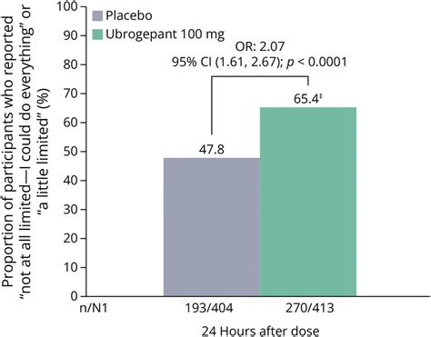 Effect Of Ubrogepant On Patient Reported Outcomes When Administered