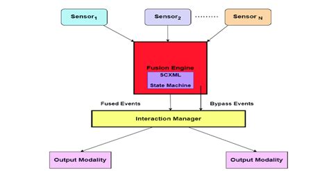 multimodal fusion architecture download scientific diagram