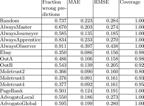 Evaluation Of Trust Metrics On All Trust Edges Download Table