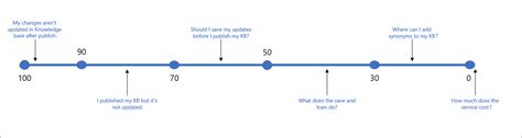 confidence score qna maker azure ai services microsoft learn