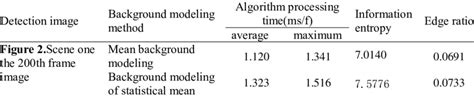 experimental comparison of background modeling algorithms download