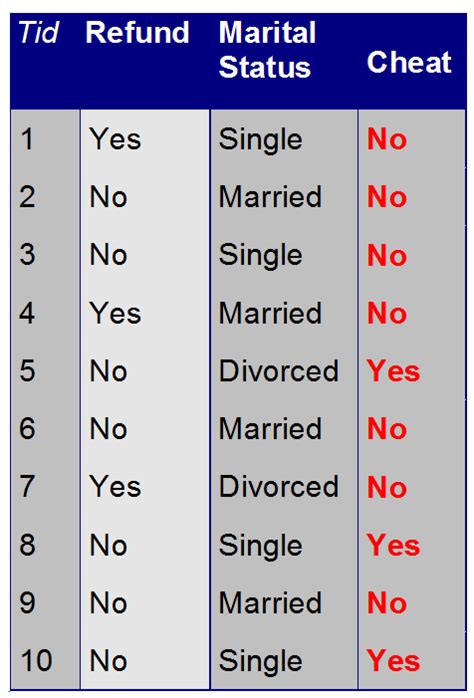 Solved Suppose We Want To Construct A Decision Tree Using