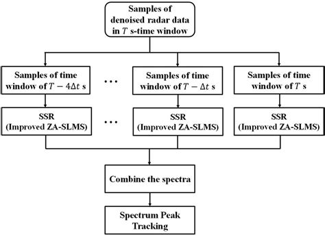 The Flowchart Of The Usage Of Twv Technique For Ssr By The Improved