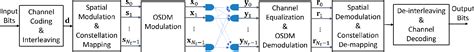 Figure 1 From Spatial Modulation Based Orthogonal Signal Division Multiplexing For Underwater