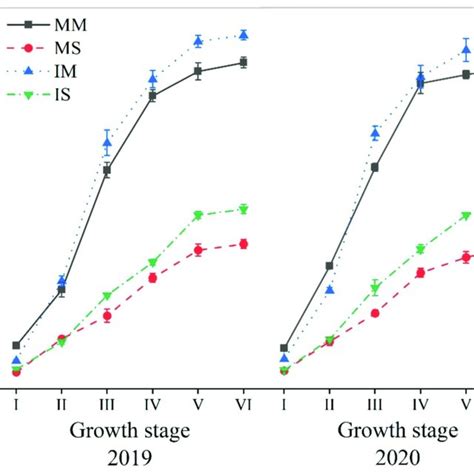 Monocropping And Intercropping Maize Yield And Yield Components In 2019 Download Scientific