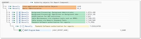 Create Configure The Custom Authorization Object Ztsprog Board