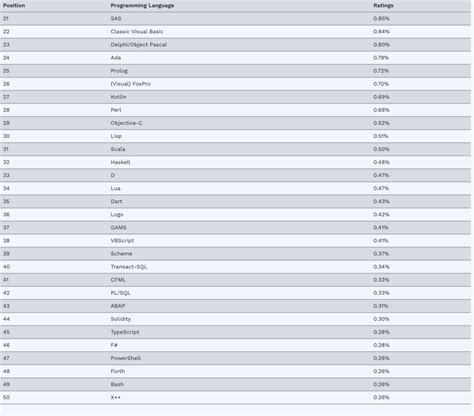 2023年8月编程语言排行榜发布，pythoncc霸占三甲，julia首次进入前20 电子工程专辑