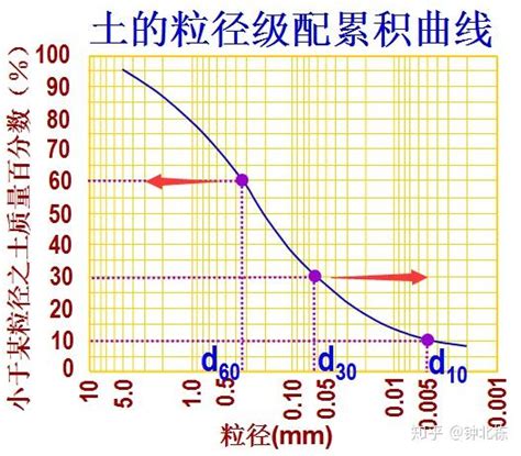 怎么看土的粒径累计曲线如何判断土的级配是否良好 知乎