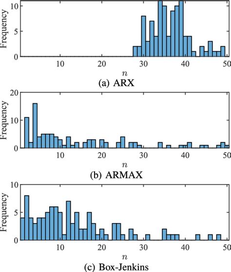Figure 1 From A Simple Framework For Identifying Dynamical Systems In