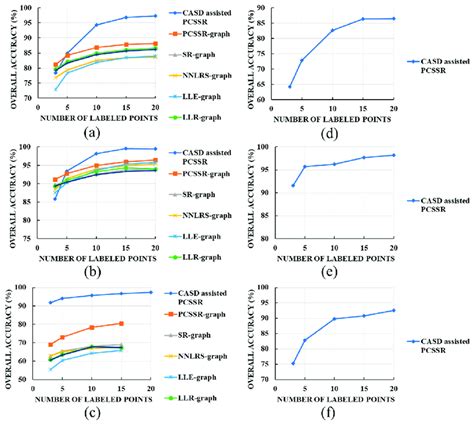 Overall Accuracy With Different Number Of Labeled Samples On All Download Scientific Diagram