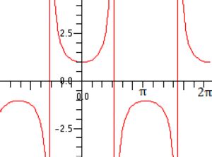 Secant Line Definition Examples Finding Statistics How To