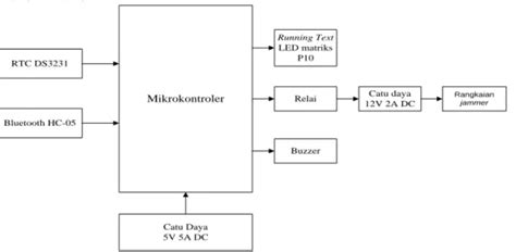 Rancang Bangun Pengendali Jammer Sinyal Selular Gsm Berbasis Arduino Uno