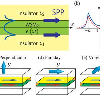 A Setup For Studying Mixing Of Two SPP Modes At The Upper And Lower Download Scientific