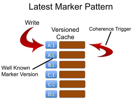 Latest Versionedmarker Patterns And Mvcc Ben Stopford
