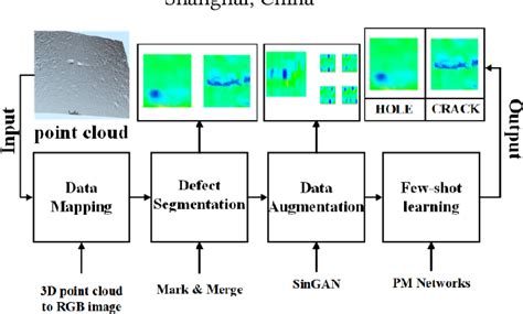 Figure 1 From Few Shot Learning On 3d Surface Defect Detection With Pm Networks Semantic Scholar