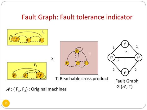Ppt A Fusion Based Approach For Tolerating Faults In Finite State