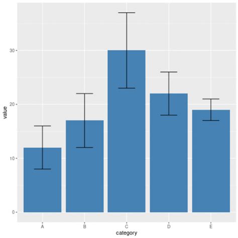 How To Add Error Bars To Charts In R With Examples