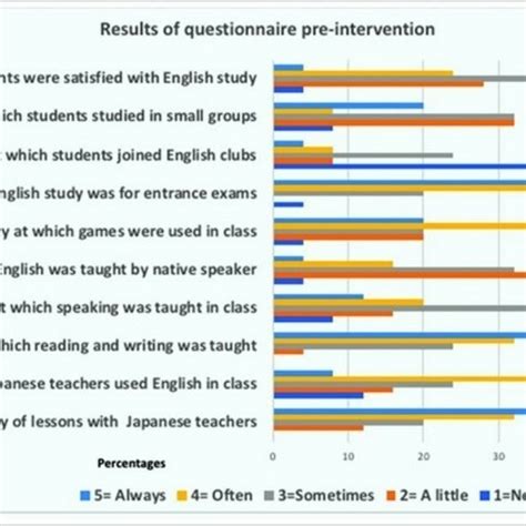 Graph Results Of Questionnaire Pre Intervention See Appendix 3 For Download Scientific Diagram
