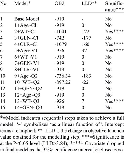 Forward Selection Model Building Summary Download Table