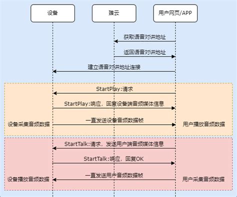 语音对讲对接指南 · 臻云极致开发文档