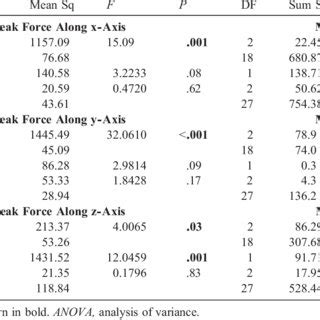 Split Plot ANOVA Table For The Intact Condition Download Table