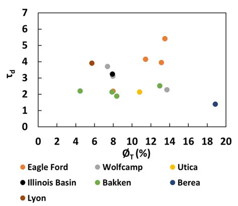 Relationship Between Diffusional Tortuosity And Total Porosity It Is Download Scientific