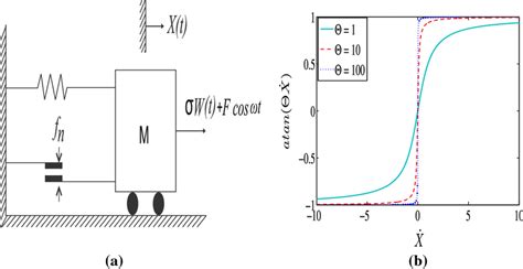 A Schematic Of A Dry Friction Oscillator With Coulomb Friction Damping Download Scientific