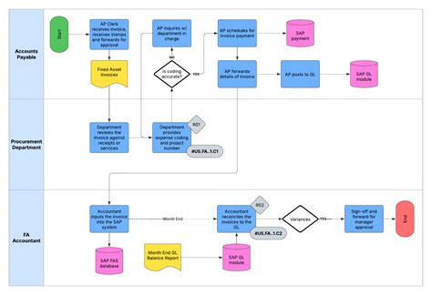 Internal Controls Flowchart Example