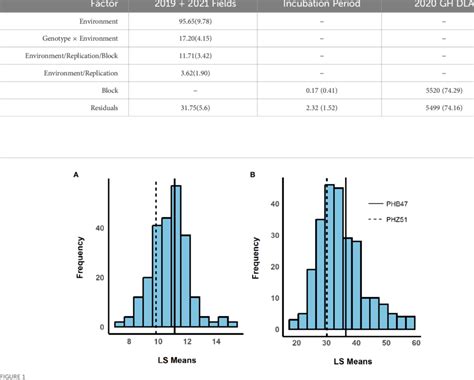 Covariance Estimates With Standard Deviation For All Fixed Factors