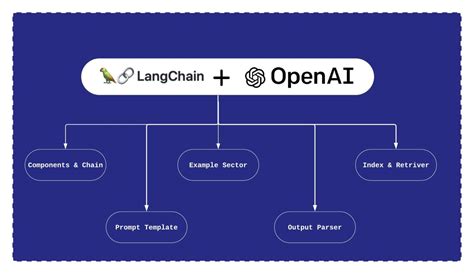Transforming Question Answering With Openai And Langchain Harnessing