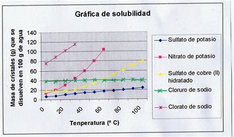 Isabel 3º Eso Gráfica De Solubilidad