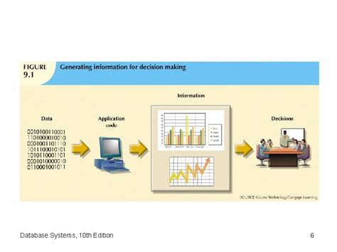 database systems methodology chapter 05 database design objectives