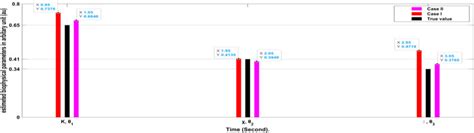 the simulation result of biophysical parameters in cases of i ii with