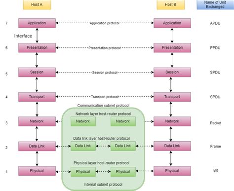 ISO OSI Model And It S Layers Physical To Application Studytonight