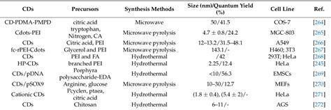 Table 7 From Carbon Based Nanostructures As Emerging Materials For Gene Delivery Applications
