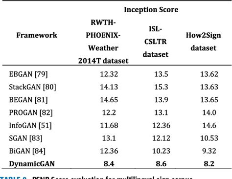 Table 7 From Development Of An End To End Deep Learning Framework For Sign Language Recognition