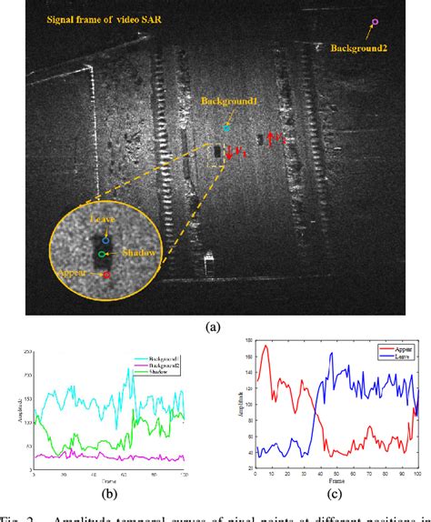 Figure 10 From A New Method Of Video Sar Ground Moving Target Detection And Tracking Based On