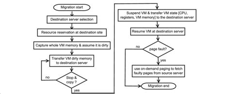 Basic Steps Of VM Migration Follow In Hybrid Technique Download Scientific Diagram