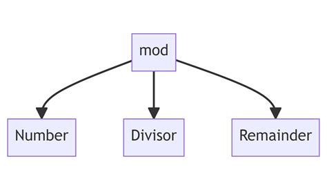 How To Use Mod Matlab For Efficient Calculations