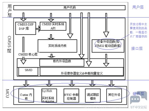 经验分享STM F xx固件库分析 STM 团队 ST意法半导体中文论坛
