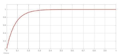 Solved Subject Matter Control Systems EngineeringPlease Chegg